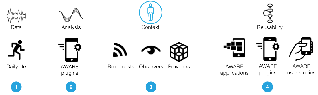 Context – AWARE Context – AWARE